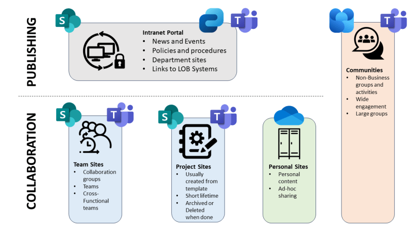 The Modern Intranet – Part 2: The role of SharePoint – Donald Mucci