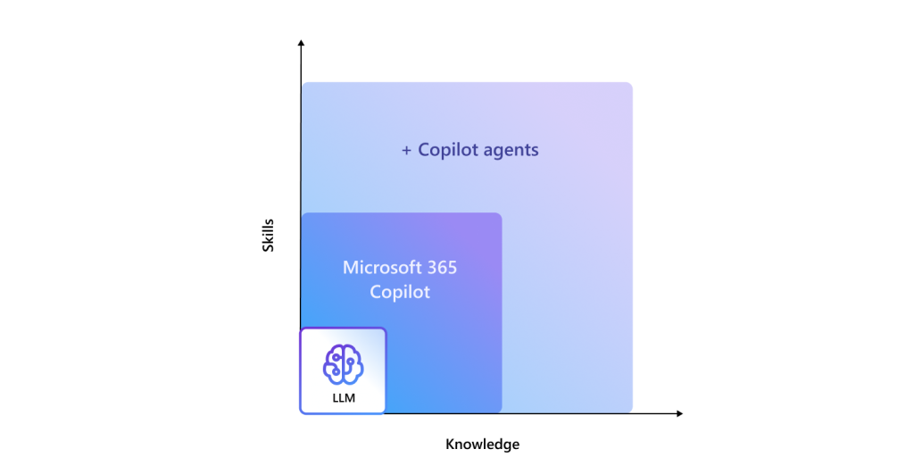 An introduction to Microsoft 365 Copilot Agents – Donald Mucci
