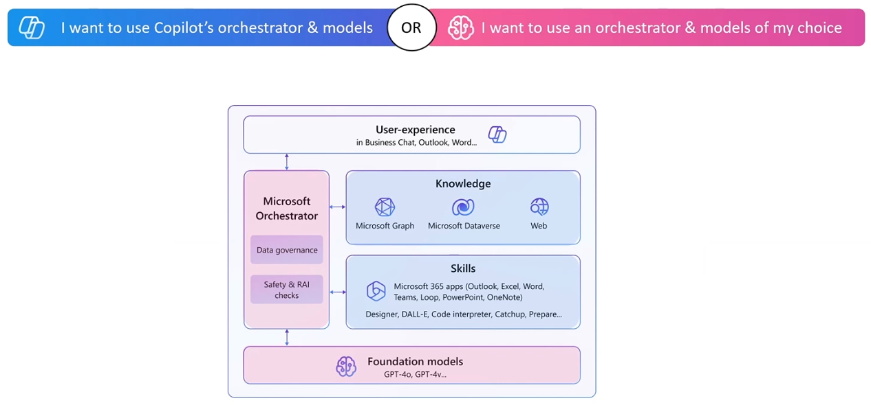 An introduction to Microsoft 365 Copilot Agents – Donald Mucci